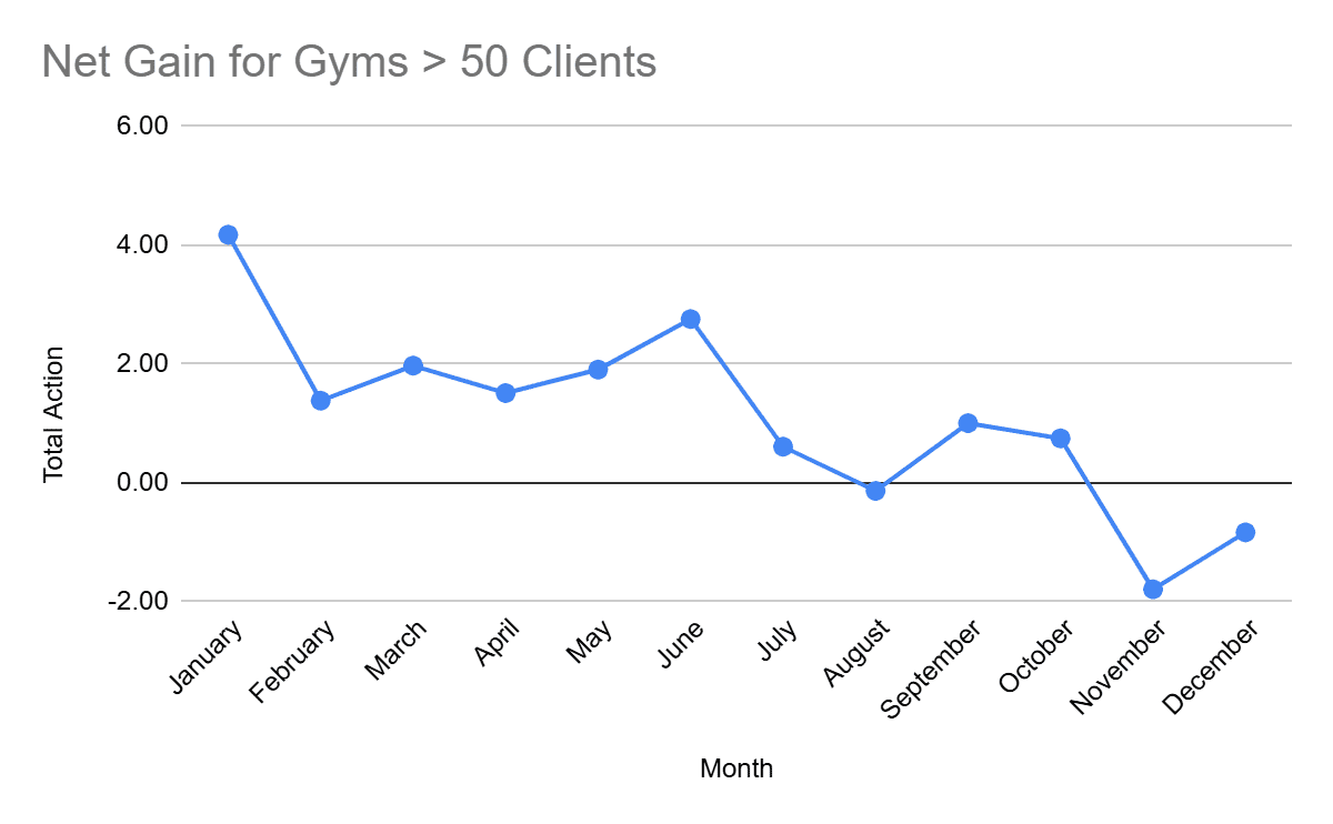 Gym Membership Trends: Data-Driven Insights - Wodify